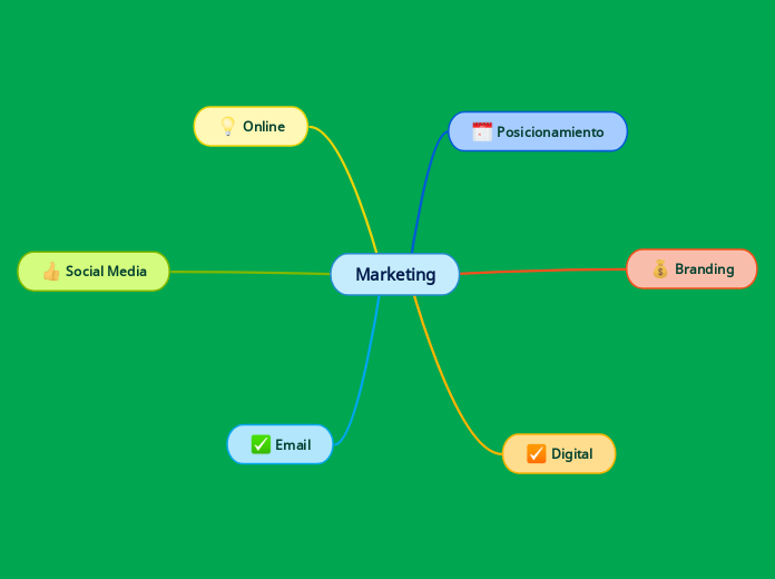 Marketing - Mind Map